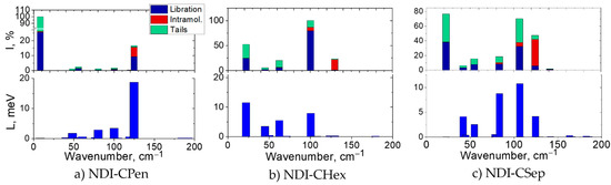 High-Mobility Naphthalene Diimide Derivatives Revealed by Raman-Based ...
