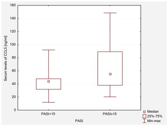 Chemokine Profile in Psoriasis Patients in Correlation with Disease ...