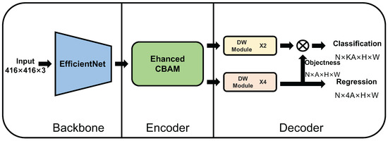 Rethinking the Dilated Encoder in TE-YOLOF: An Approach Based on ...