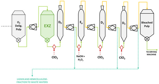 Use of a Novel Extremophilic Xylanase for an Environmentally Friendly ...
