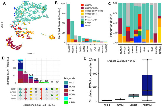 Characterization of BCMA Expression in Circulating Rare Single Cells of ...