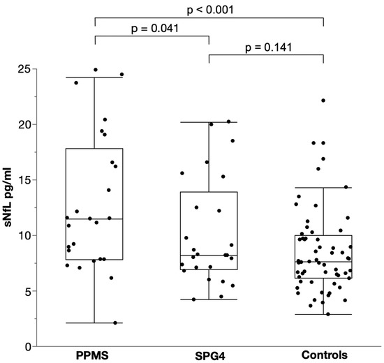 Serum Neurofilament Light Chain and Glial Fibrillary Acidic Protein as ...