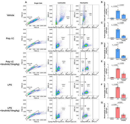 Ibrutinib Prevents Acute Lung Injury via Multi-Targeting BTK, FLT3 and ...