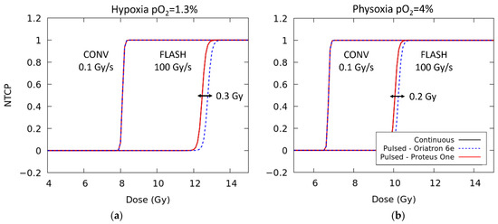 Radical Production with Pulsed Beams: Understanding the Transition to FLASH