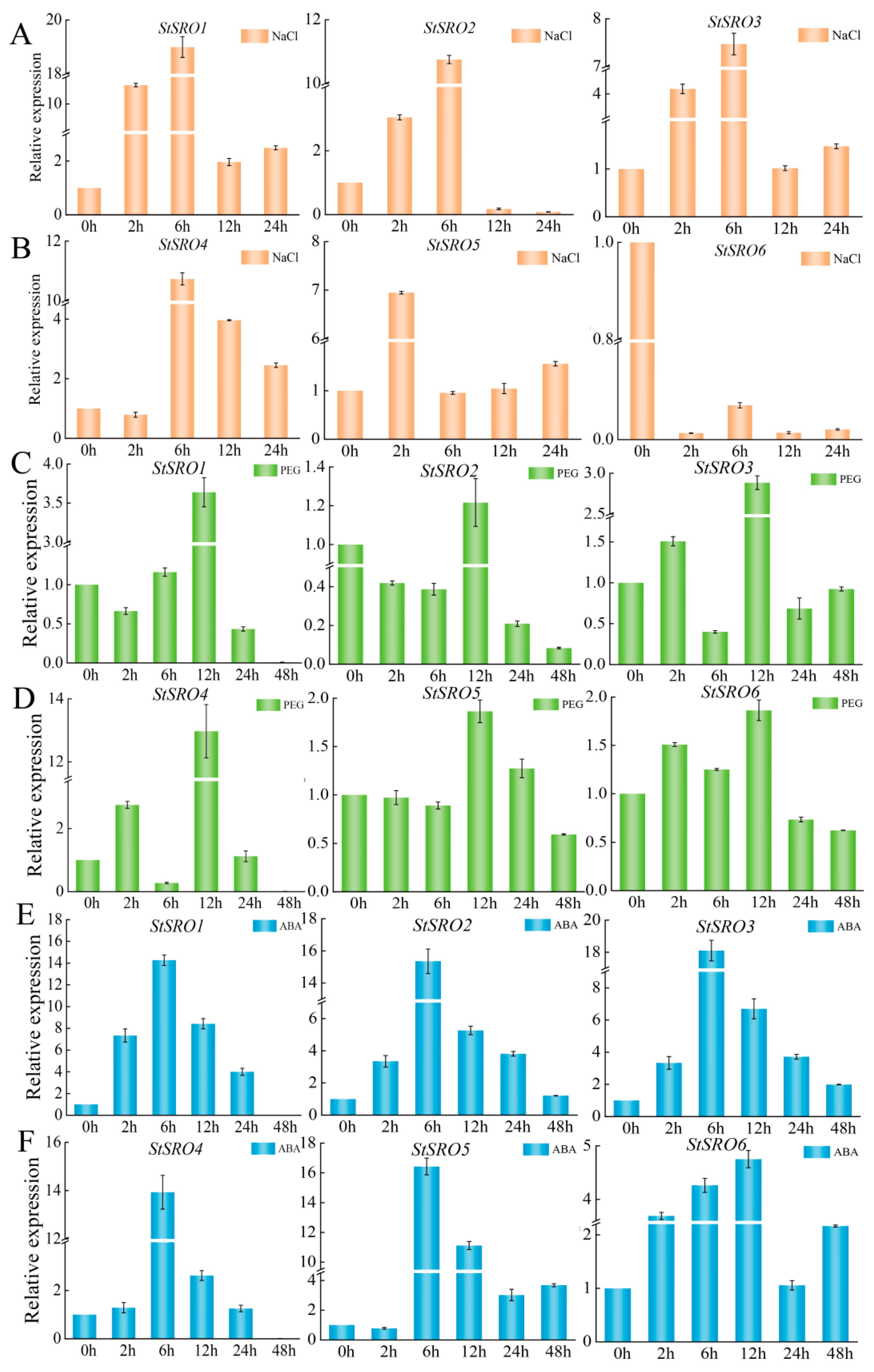 Comprehensive Analysis of StSRO Gene Family and Its Expression in Response to Different Abiotic ...