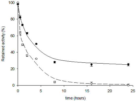 Magnetic Multi-Enzymatic System for Cladribine Manufacturing