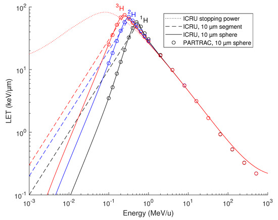 Track Structure-Based Simulations on DNA Damage Induced by Diverse Isotopes