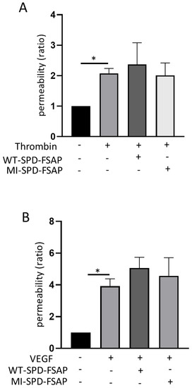 FSAP Protects against Histone-Mediated Increase in Endothelial ...