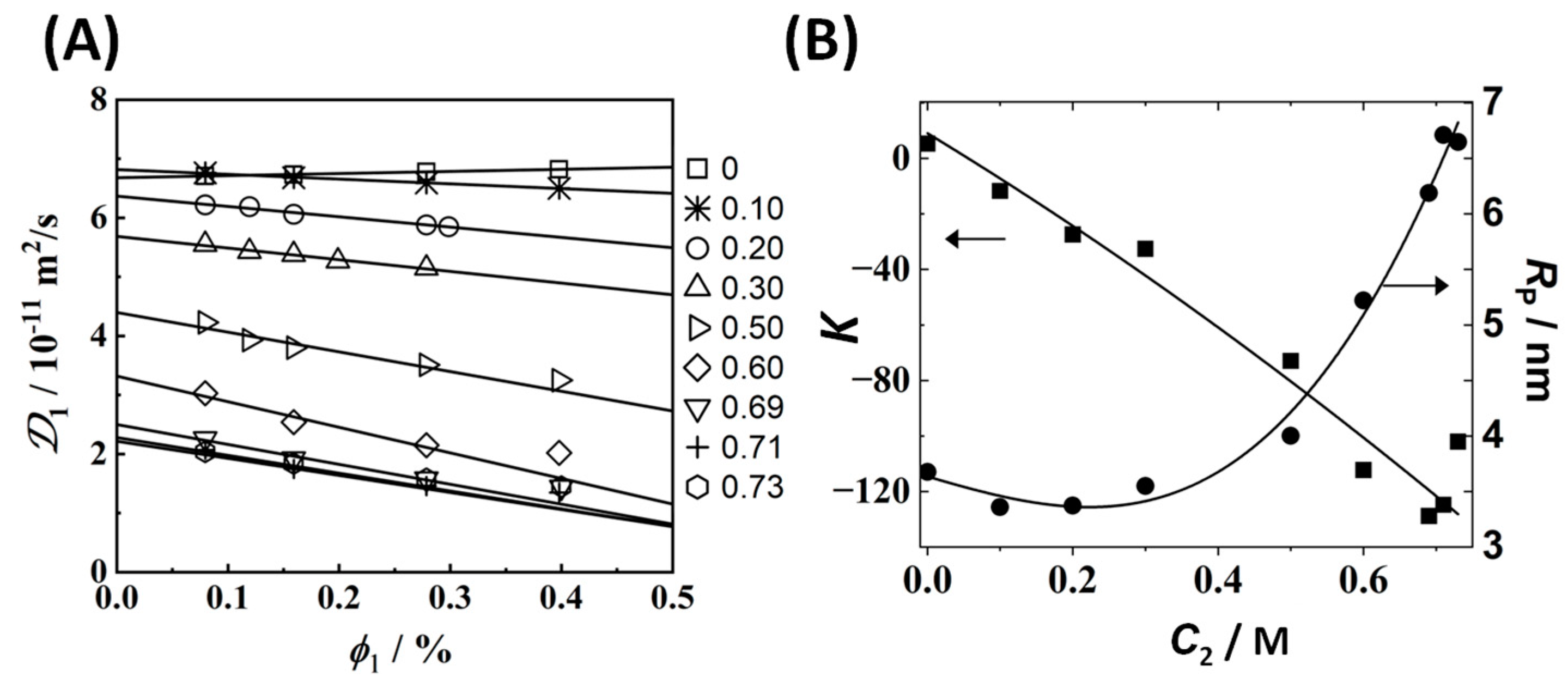 Diffusiophoresis of a Nonionic Micelle in Salt Gradients; Roles of ...