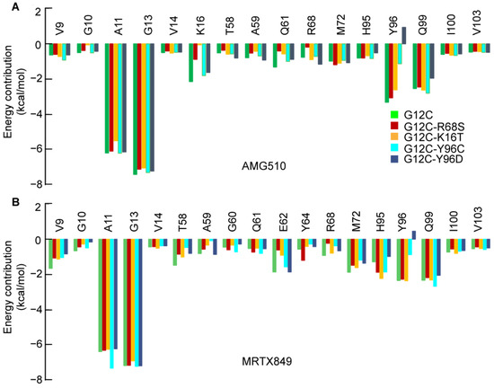 In Silico Study of the Acquired Resistance Caused by the Secondary ...
