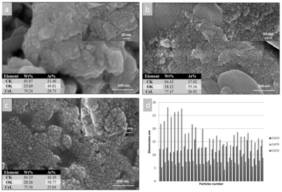 Investigating the Vibrational, Magnetic and Dielectric Properties, and ...