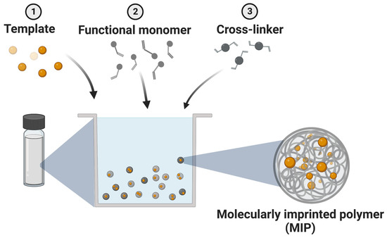 In Vivo Applications of Molecularly Imprinted Polymers for Drug ...