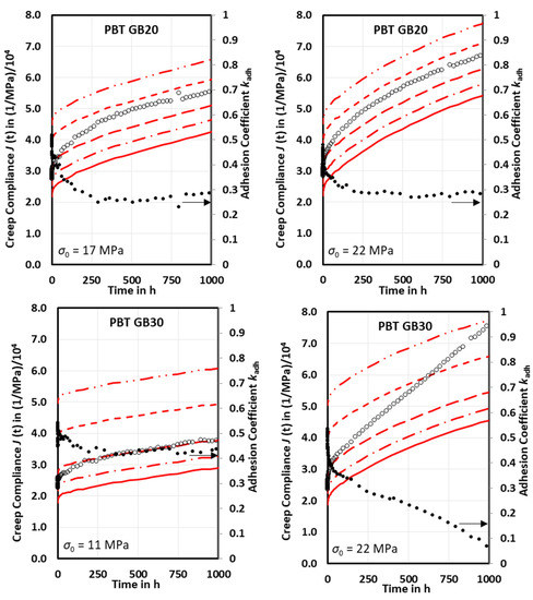 Modeling of Creep Behavior of Particulate Composites with Focus on ...