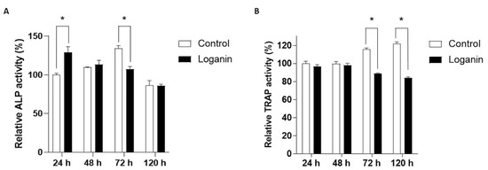 Effects of Loganin on Bone Formation and Resorption In Vitro and In Vivo