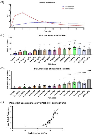 Role of 5-HT2A, 5-HT2C, 5-HT1A and TAAR1 Receptors in the Head Twitch ...