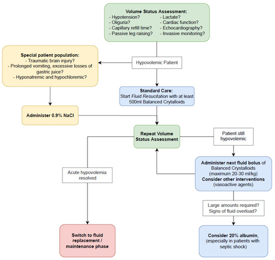 Moderator Effect of Hypoalbuminemia in Volume Resuscitation and Plasma ...