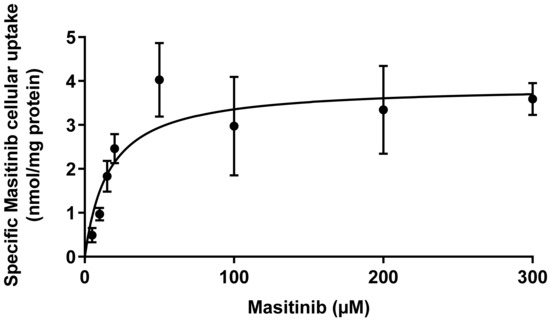 Interaction of Masitinib with Organic Cation Transporters
