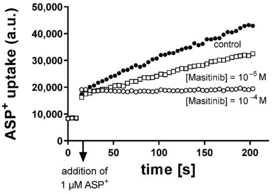 Interaction of Masitinib with Organic Cation Transporters