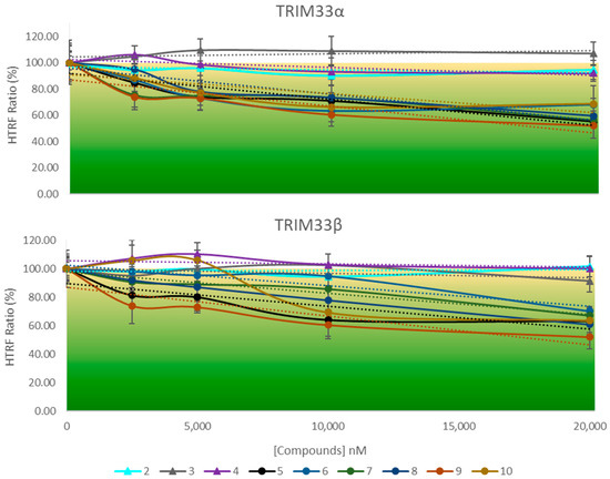 Exploiting ELIOT for Scaffold-Repurposing Opportunities: TRIM33 a ...