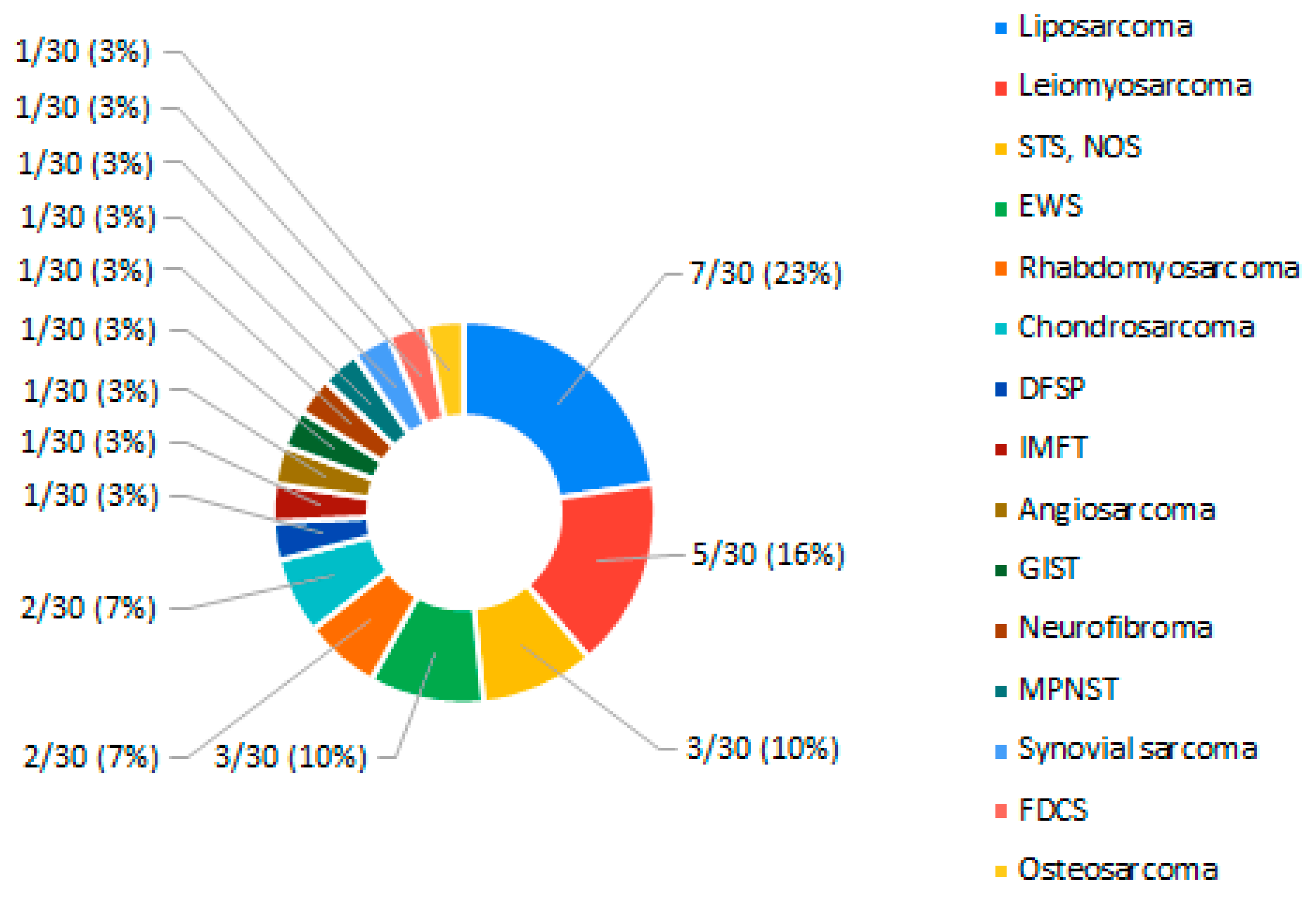 Genomic Profiling of Sarcomas: A Promising Weapon in the Therapeutic ...
