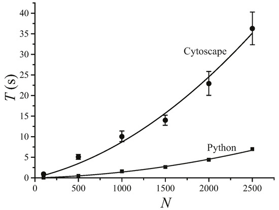 MSClustering: A Cytoscape Tool for Multi-Level Clustering of Biological ...