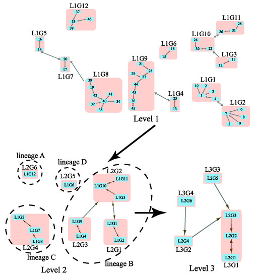 MSClustering: A Cytoscape Tool for Multi-Level Clustering of Biological Networks
