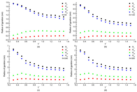 Effects of Residual Composition and Distribution on the Structural ...