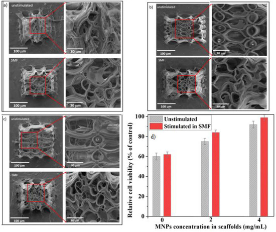 A Review on Stimuli-Actuated 3D Micro/Nanostructures for Tissue ...