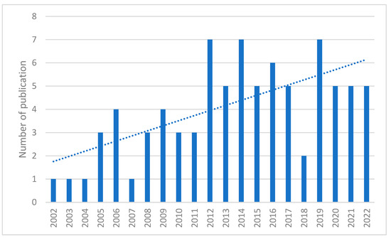 Studying the Impact of Persistent Organic Pollutants Exposure on Human ...