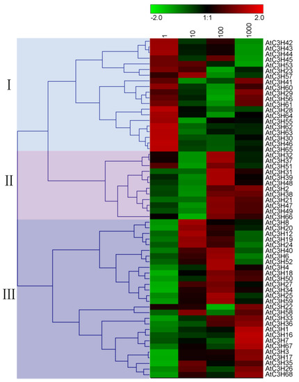 Hormone Regulation of CCCH Zinc Finger Proteins in Plants
