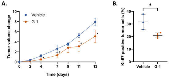 IJMS | Free Full-Text | Molecular Characterization of the Dual Effect ...