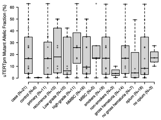 TERT Promoter Mutations as Simple and Non-Invasive Urinary Biomarkers ...