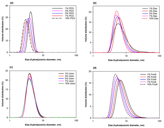 IJMS | Free Full-Text | Mechanism of Phase Separation in Aqueous Two ...