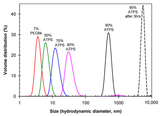 Mechanism of Phase Separation in Aqueous Two-Phase Systems