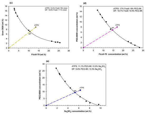 IJMS | Free Full-Text | Mechanism of Phase Separation in Aqueous Two ...