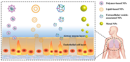Recent Advances in Nanomaterials for Asthma Treatment