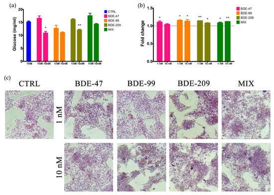 BDE-47, -99, -209 and Their Ternary Mixture Disrupt Glucose and Lipid ...