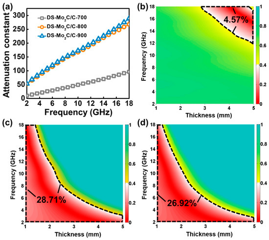 Construction of Dual-Shell Mo2C/C Microsphere towards Efficient ...