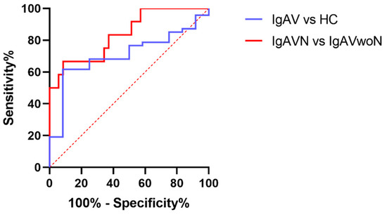 Increased Urinary IgA in Paediatric IgA Vasculitis Nephritis