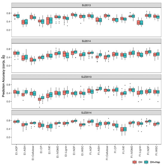 Multi-Trait Genomic Prediction Improves Accuracy of Selection among Doubled Haploid Lines in Maize