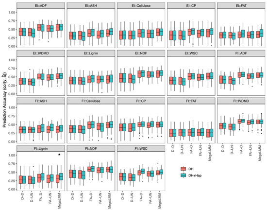 Multi-Trait Genomic Prediction Improves Accuracy of Selection among Doubled Haploid Lines in Maize