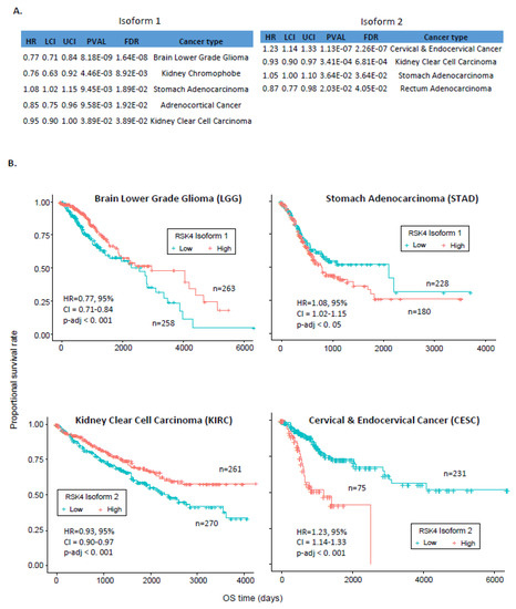 Differential Expression of RSK4 Transcript Isoforms in Cancer and Its ...