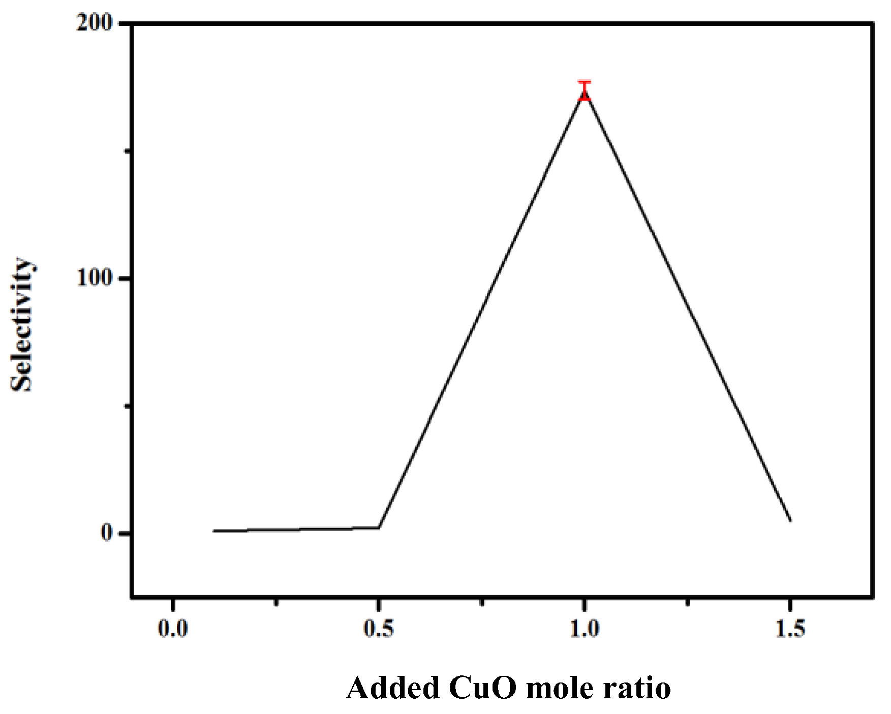 CuO Modified by 7,7,8,8-Tetracyanoquinodimethane and Its Application to ...