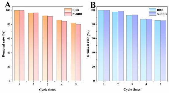 One-Step Synthesis of Nitrogen-Doped Porous Biochar Based on N-Doping ...