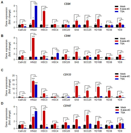 Promoter Methylation of Cancer Stem Cell Surface Markers as an ...