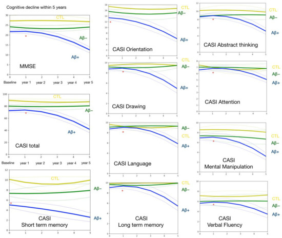 Impact of Amyloid Pathology in Mild Cognitive Impairment Subjects: The Longitudinal Cognition ...