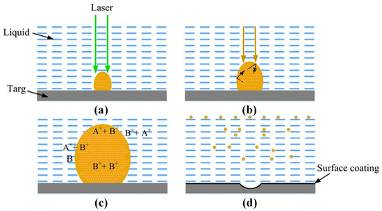 Progress in Laser Ablation and Biological Synthesis Processes: “Top ...