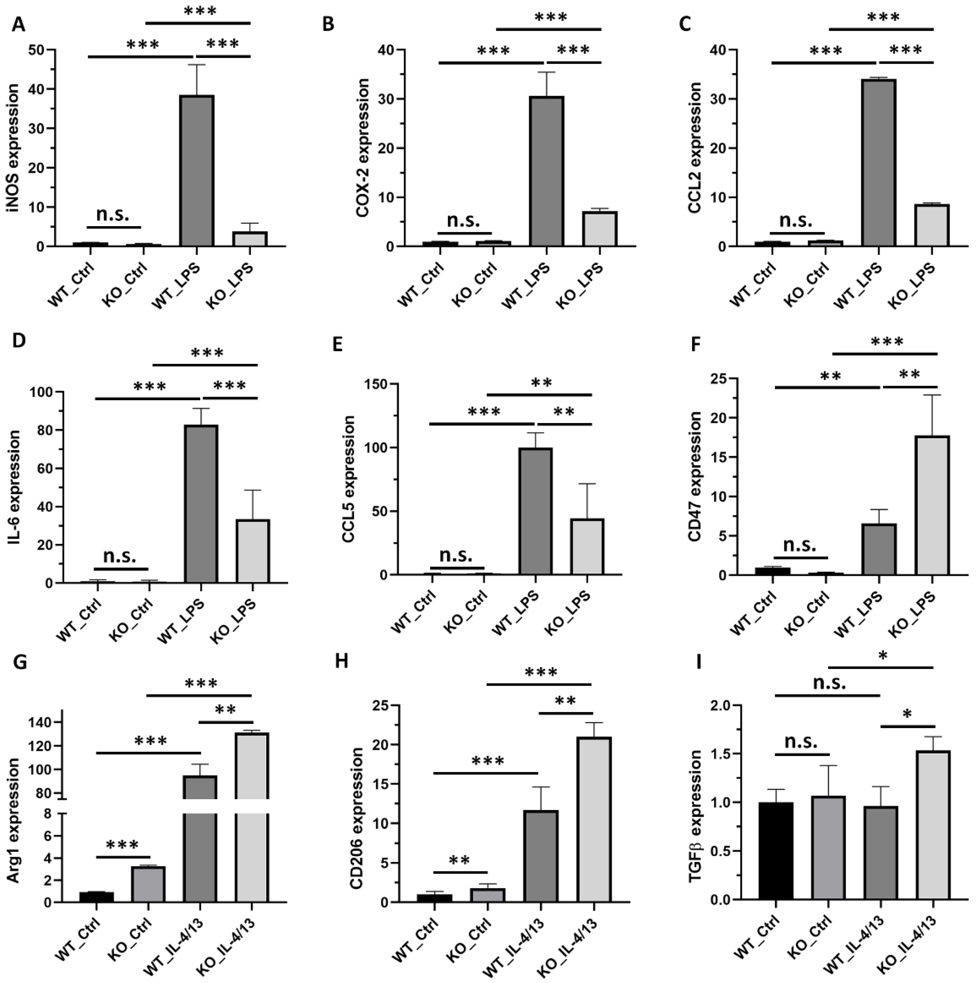 The Role of Interferon Regulatory Factor 1 in Regulating Microglial ...