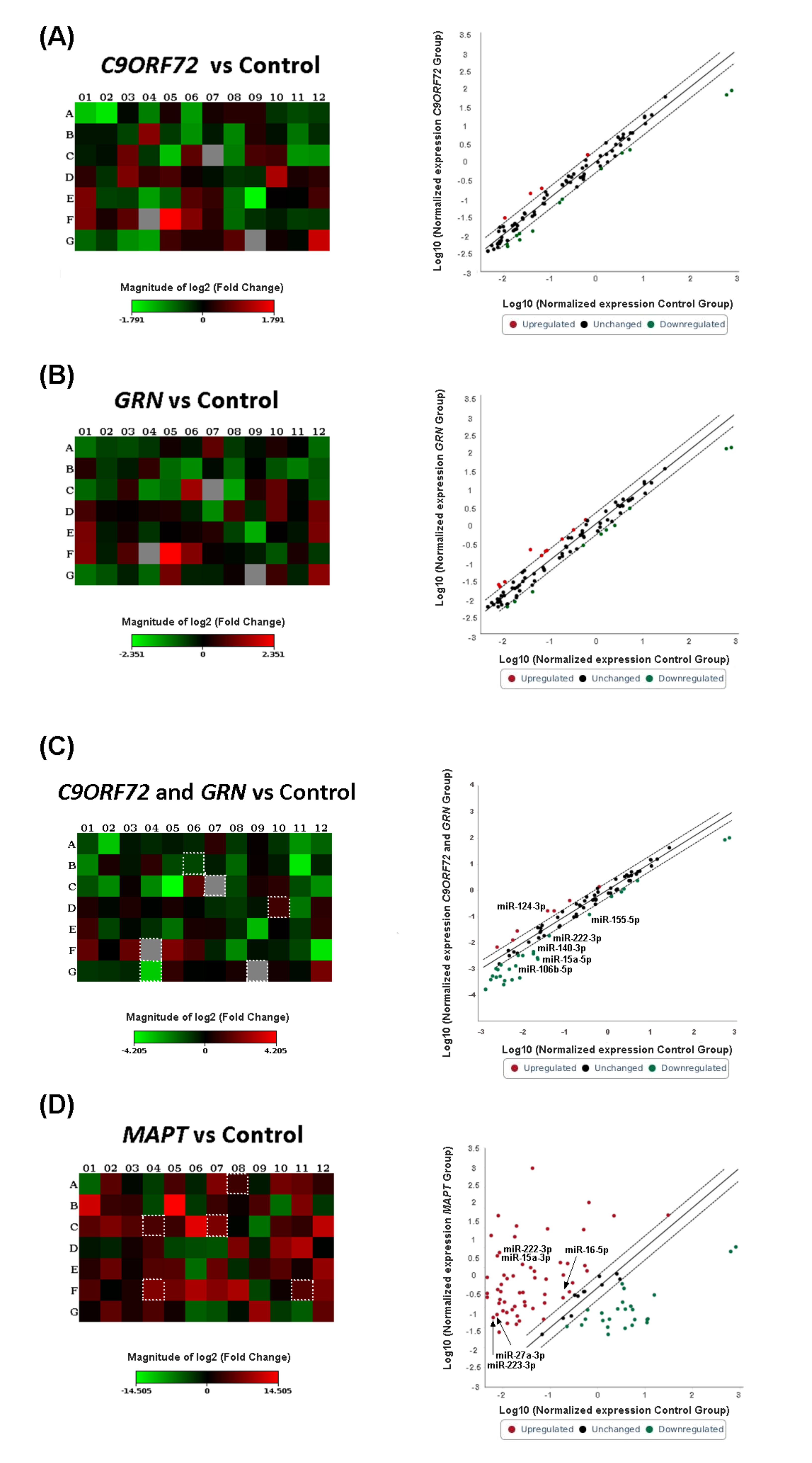 Circulating Non-Coding RNA Levels Are Altered in Autosomal Dominant ...