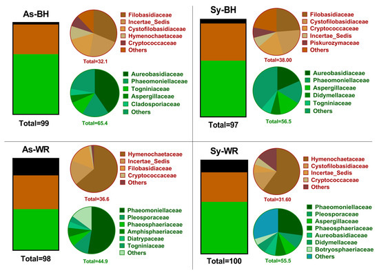 Interactions of the Fungal Community in the Complex Patho-System of ...